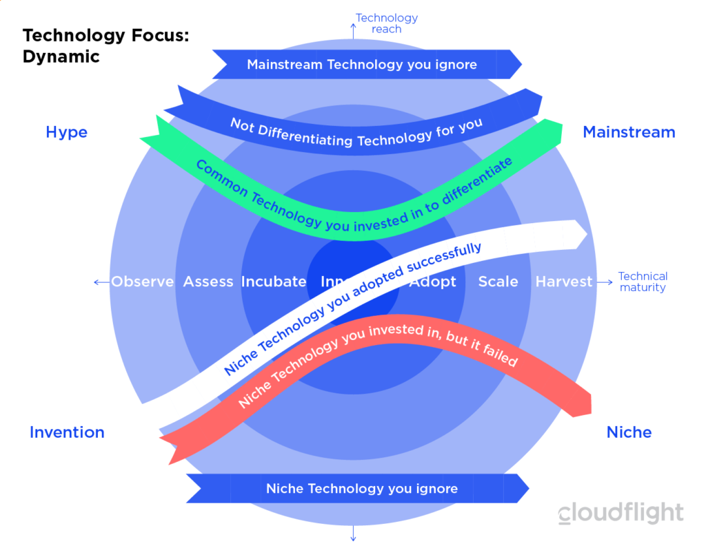 Cloudflight technology focus - Cloudflight