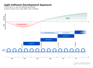 The value of Agile for a faster ROI - Cloudflight
