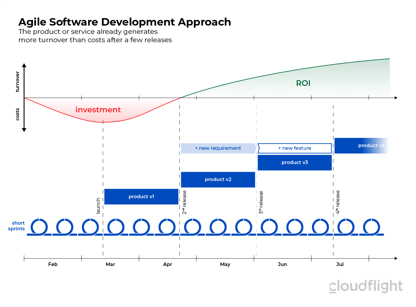 The value of Agile for a faster ROI - Cloudflight