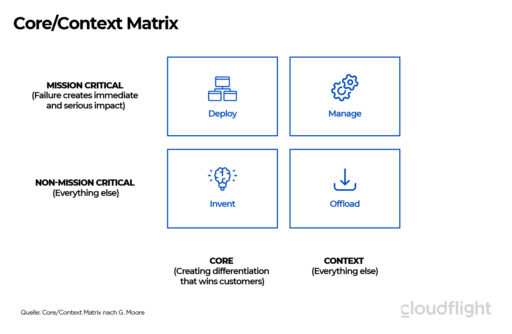 Cloud-Native as enabler of new digital business models - Cloudflight
