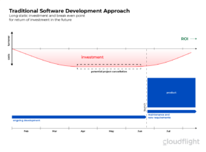 The value of Agile for a faster ROI - Cloudflight