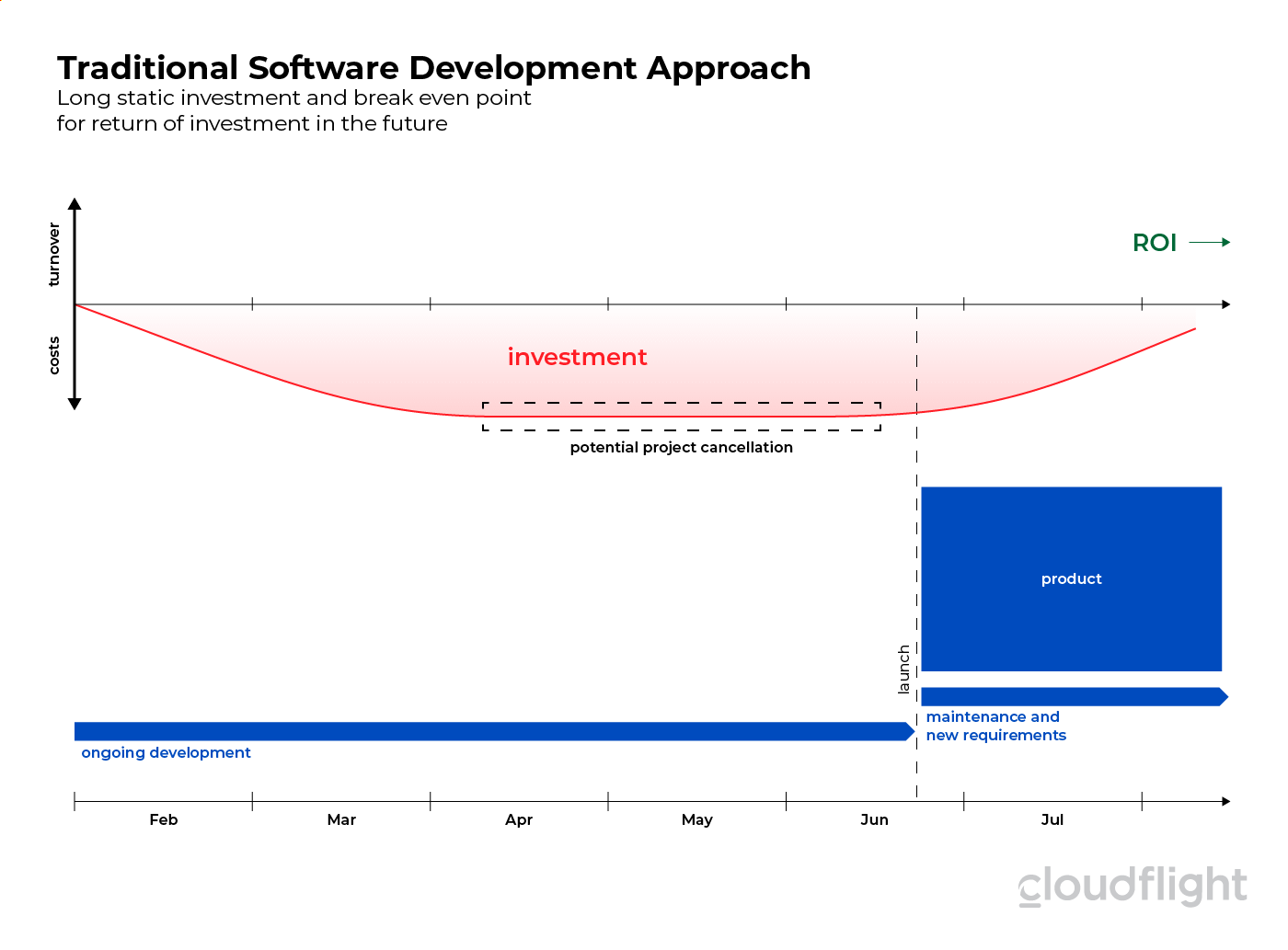 The value of Agile for a faster ROI - Cloudflight