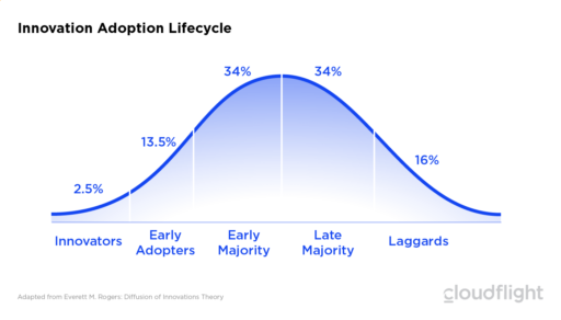 Cloudflight technology focus - Cloudflight