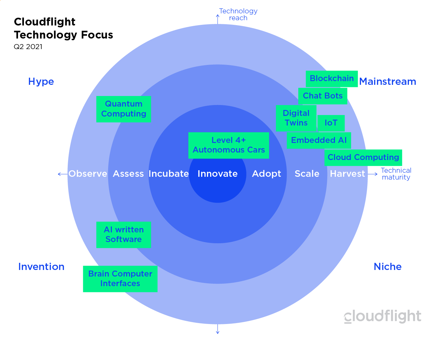 Cloudflight technology focus - Cloudflight