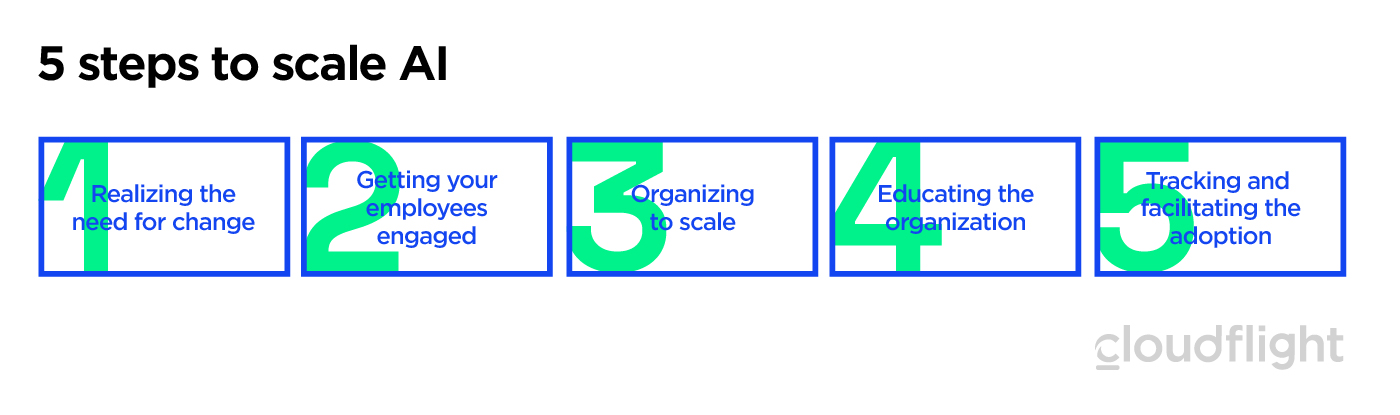 Leaders’ framework to scale AI – What it really takes to scale ...