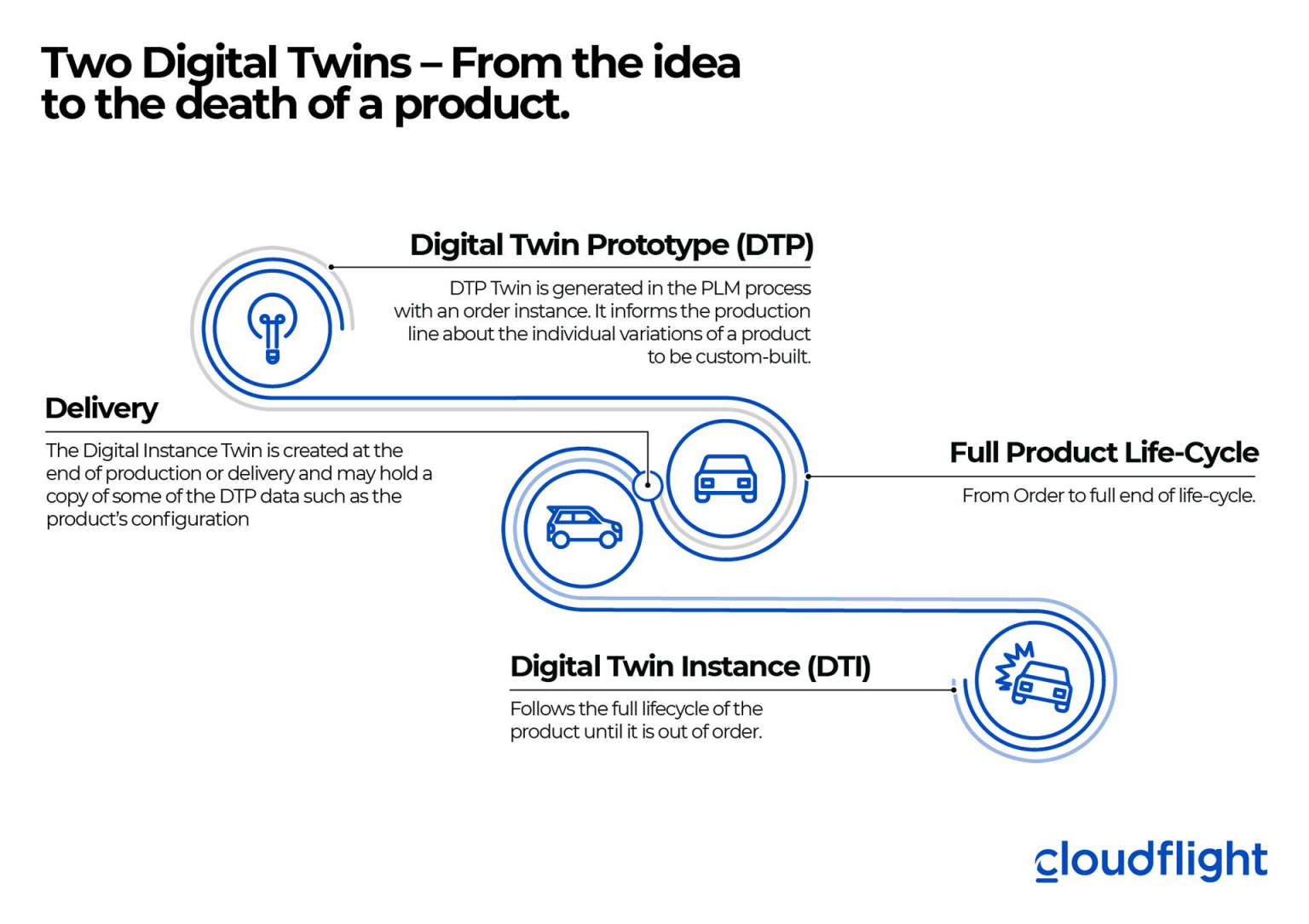Learnings From The Digital Twin’s Data Architecture Of Tesla - Cloudflight