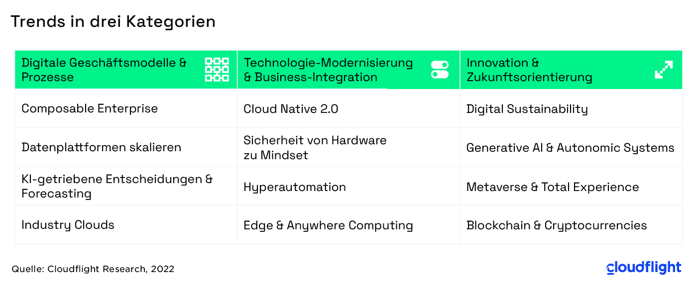 Digital & Technology Trends 2022 | Cloudflight