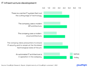 Digital maturity of companies - Cloudflight