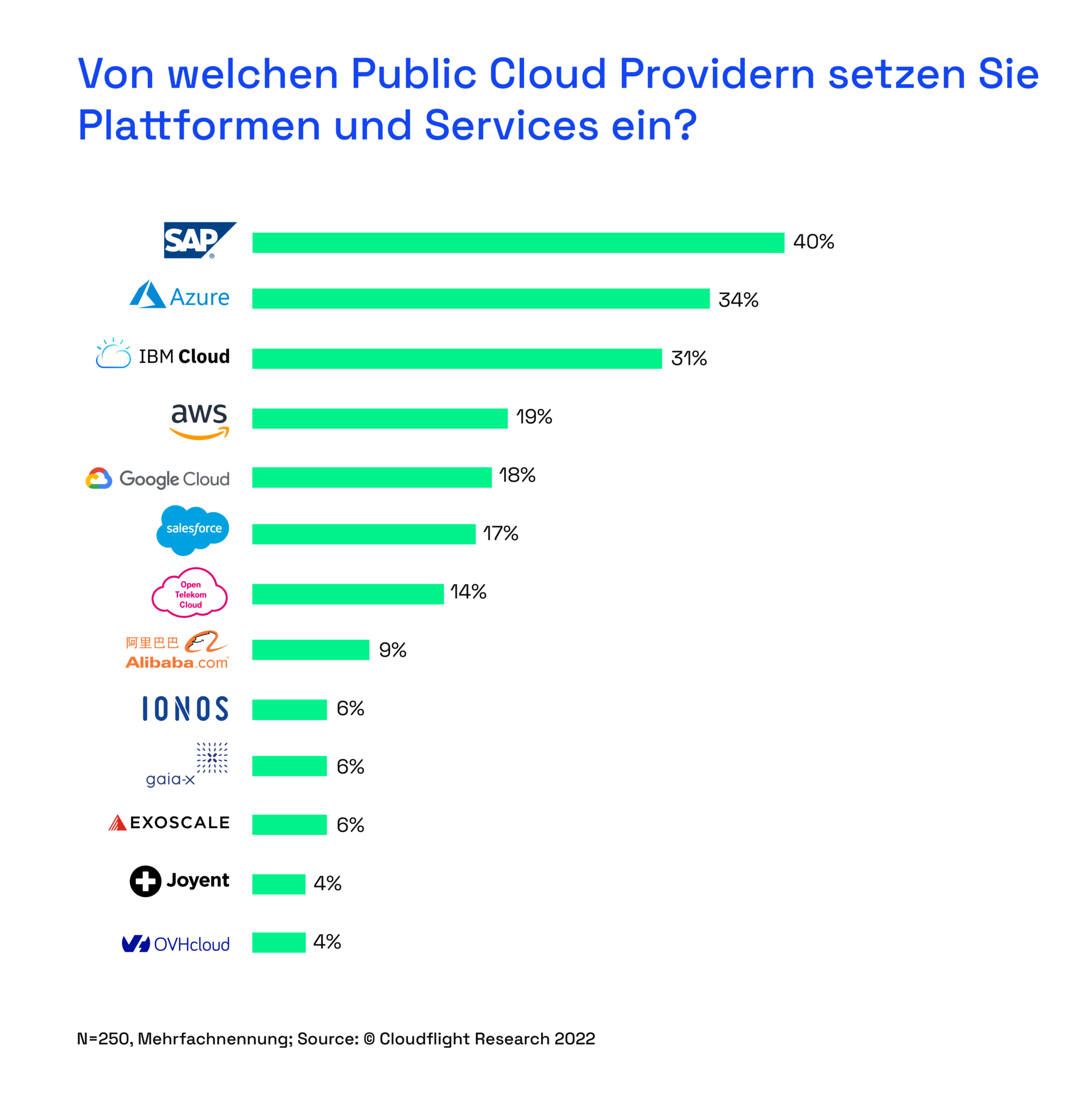 Vergleich der Hyper­scaler – Welcher Cloud Provider bietet mehr? | Cloudflight