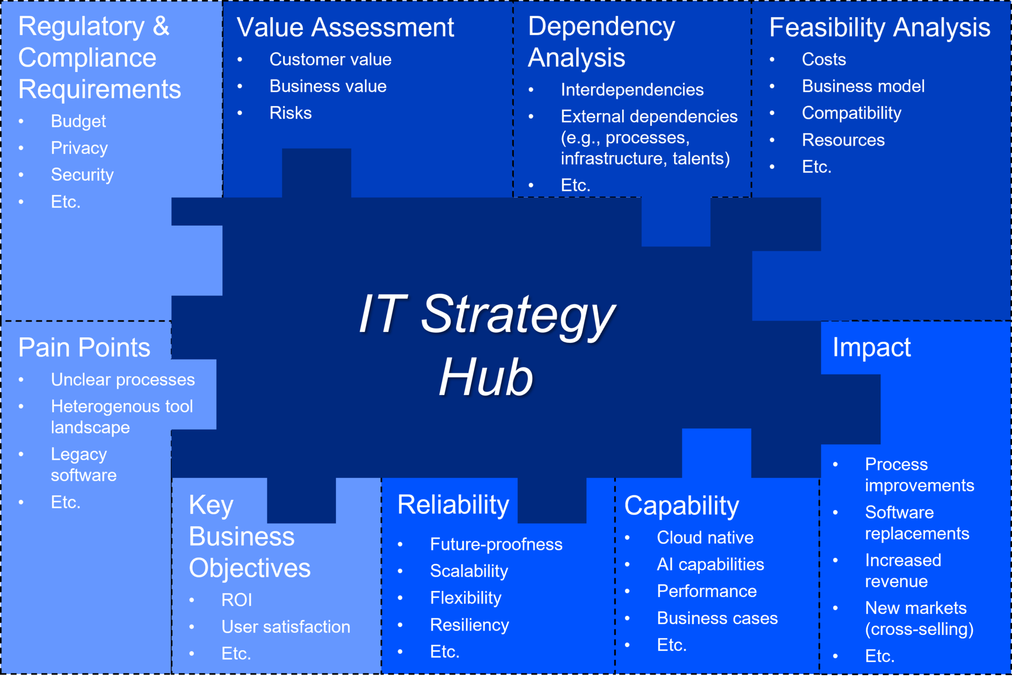Implementing The Digital Strategy Framework For Efficient Digital