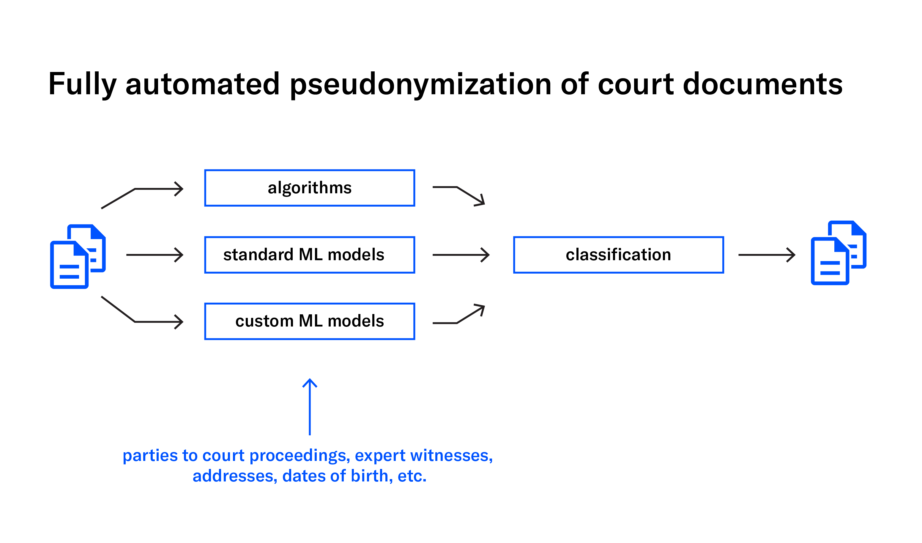 Automatic pseudonymization of court documents | Cloudflight